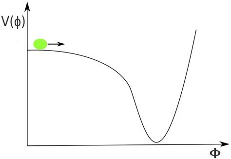 New Inflationary Potential Download Scientific Diagram
