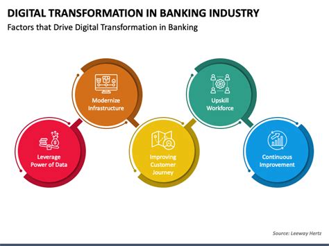 Digital Transformation in Banking Industry PowerPoint and Google Slides Template - PPT Slides