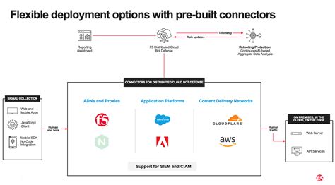 bot defense overview f5 distributed cloud technical knowledge