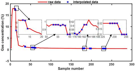 Processes Free Full Text Method And Validation Of Coal Mine Gas