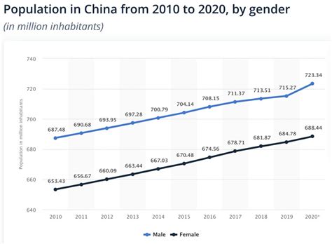 Sex And The Chinese Economy