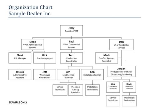 Organization Chart Examples Mr Hvac Mastering Hvac Business Management