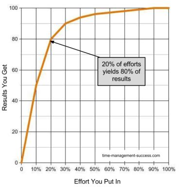 The Pareto Principle How The 80 20 Rule Affects Your Life