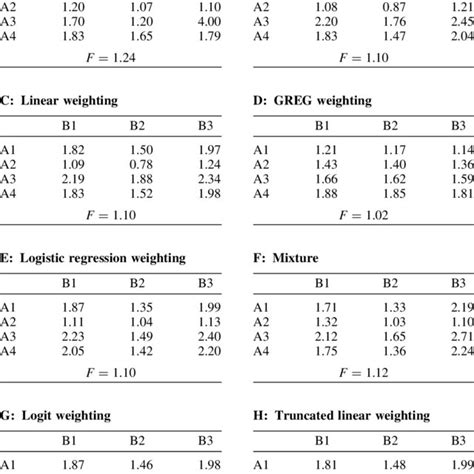 Pdf Weighting Methods