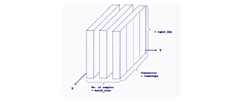 Lstm Input 3d Size Spatially Defined 18 Download Scientific Diagram