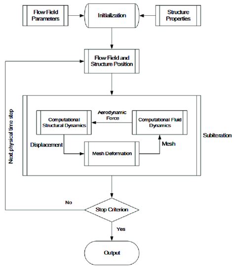 fluid structure coupling procedure download scientific diagram