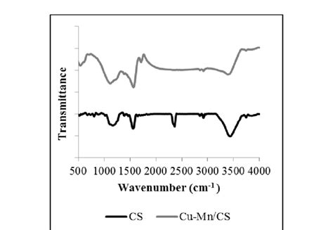 Ftir Spectra Of The Cs And Cu Mncs Download Scientific Diagram