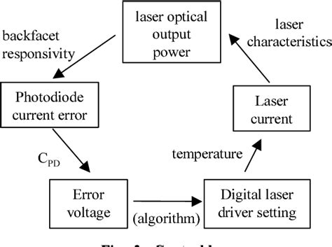 figure 1 from design and implementation of a dual mode digital apc