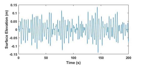 Depicts The Wave Induced Current Field After 7 And 30 Hours Of Wave Download Scientific Diagram