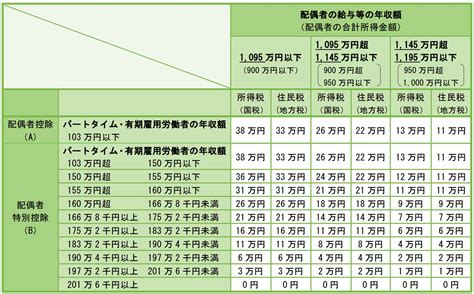 扶養控除が適用される収入上限とは？ 税制・社会保険の2つのケースを解説 シフオプ