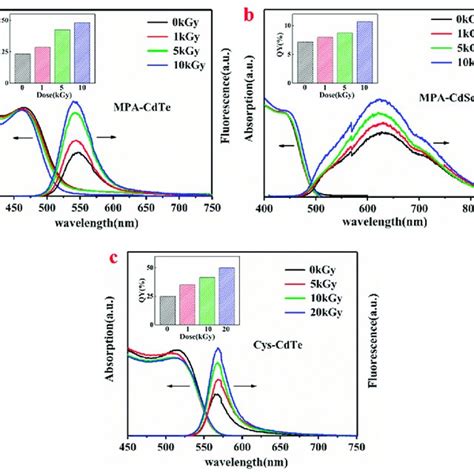 Xps Spectra Of Mpa Cdte A Mpa Cdse B And Cys Cdte C Qds Before