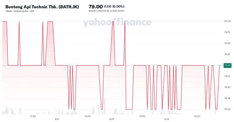 Benteng Api Technic Tbk Batr Jk Stock Historical Prices And Data Yahoo Finance