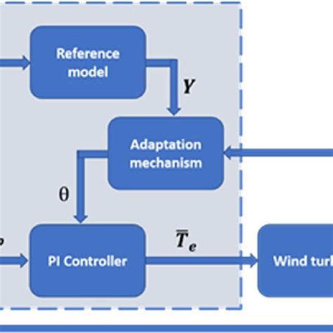 Model Reference Adaptive Control Mrc Controller Download Scientific
