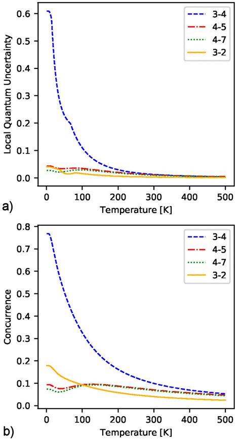 A Lqu And B Concurrence As A Function Of Temperature For Chromophore