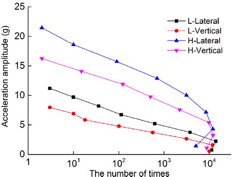 Acceleration Amplitude Spectrum Download Scientific Diagram