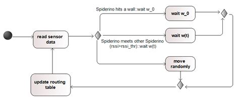 Model Of The Customized Beeclust Swarm Intelligence Algorithm Using Download Scientific Diagram