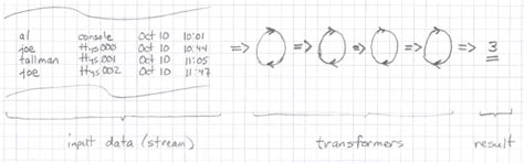 functional programming is like unix pipelines · functional programming