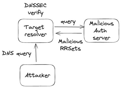 Keytrap （cve 2023 50387）を検証してみた Knqyf263s Blog