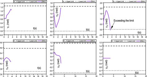 Frontiers Towards Non Linearly Activated Znn Model For Constrained Manipulator Trajectory Tracking