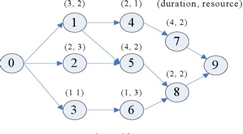Figure 1 From A Looping Population Learning Algorithm For The Makespan
