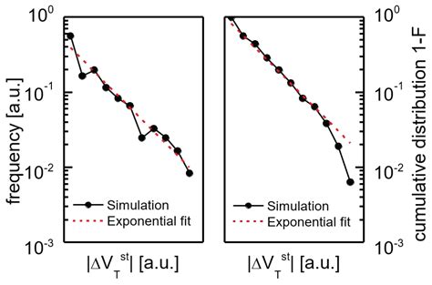 Reliability Of Nand Flash Memories Planar Cells And Emerging Issues In 3d Devices