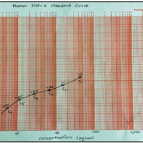 Standard Curve Plotted On A Semi Log Graph With OD Values On Y Axis And Download Scientific