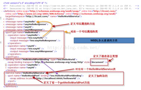 强webservice中常用注解 WebService WebMethod大揭秘 阿里云开发者社区