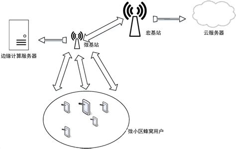 edge computing method for 5g ultra dense networking scene eureka