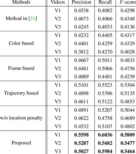 The Performance Of The Proposed Algorithm And Its Vari Ants And A Download Scientific Diagram