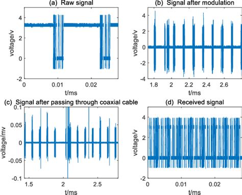 Figure 11 From Design And Simulation Of Baseband Coaxial Cable