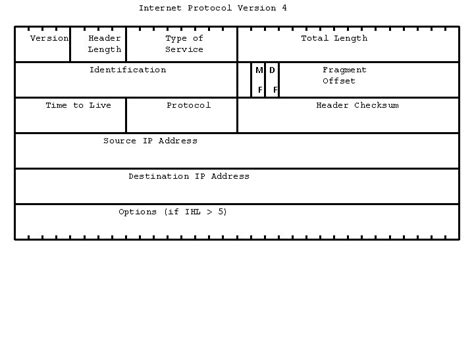 Internet Protocol Version 4 Version Header Length Type