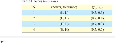 Table I From Intelligent Network Selection For Data Offloading In 5g Multi Radio Heterogeneous