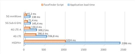Figure 4 From Impact Of 5g Network Performance On Augmented Reality Application Qoe Semantic