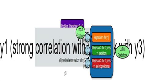 Multioutput Regressorchain 2 Youtube