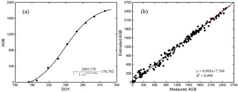Remote Sensing Free Full Text Dynamic Mapping Of Rice Growth Parameters Using Hj 1 Ccd Time