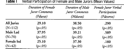 Table I From Gender And Racial Bias In Design Juries Semantic Scholar