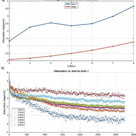 Attenuation Vs Frequency For The First Transmitted Echo A And Download Scientific Diagram