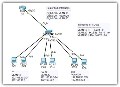 Inter Vlan Routing Connect Vlan To Vlan Communication