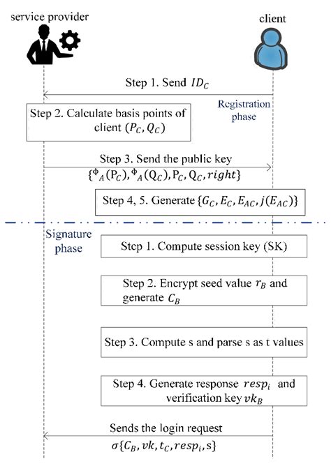 Flow Diagram Of Registration And Signature Download Scientific Diagram