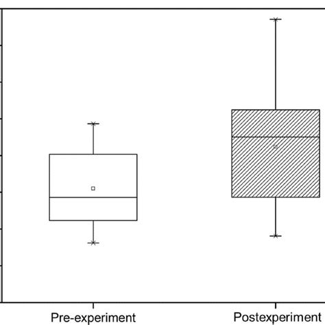 Cortisol Level Measured In The Pre And Postexperiment Steps Download