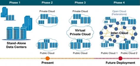 Cloud Of Clouds Intercloud OpenMind