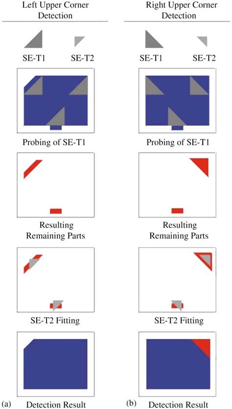 principle of corner detection using two differently sized and oriented