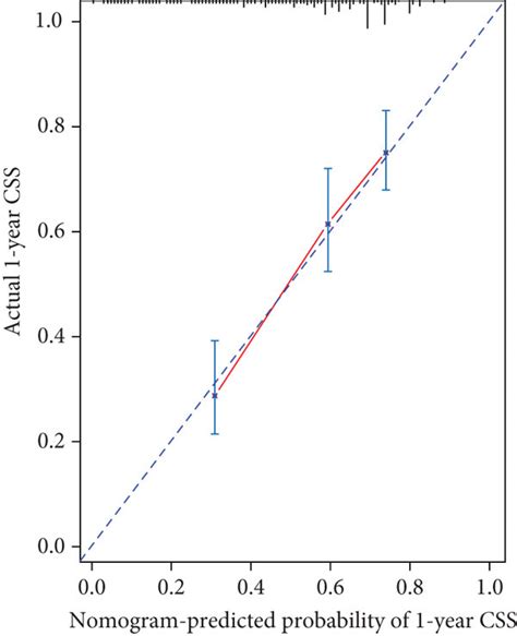 Calibration Curves Of The Prognostic Nomogram For Each Cohort A