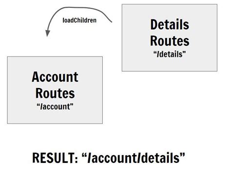 Angular Routing — A Better Pattern For Large Scale Apps Rangular2