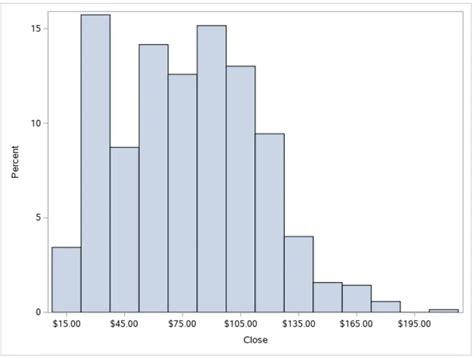 3 Easy Ways To Create A Histogram In Sas Sas Example Code