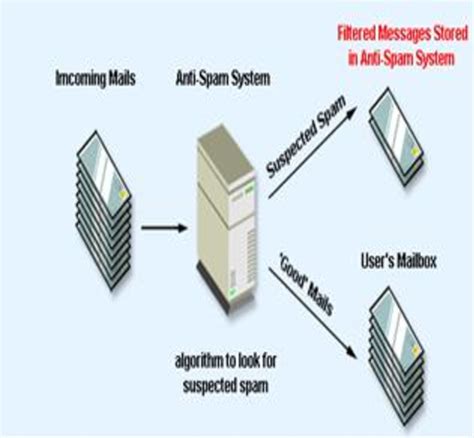 Figure From Overview Of Anti Spam Filtering Techniques Semantic Scholar