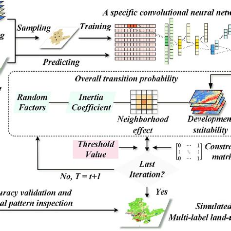 Overall Flowchart Of The Proposed Model For Mixed Land Use Simulation