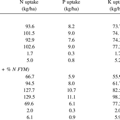 Effect Of Cultivars And Nutrient Management Practices On Protein