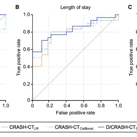 Comparison Of Prognostic Models For Predicting Alternative Outcome Download Scientific Diagram