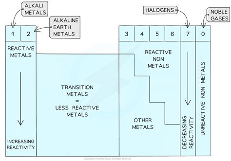 Predicting Reactivity Ocr Gcse Combined Science A Gateway Revision Notes 2016